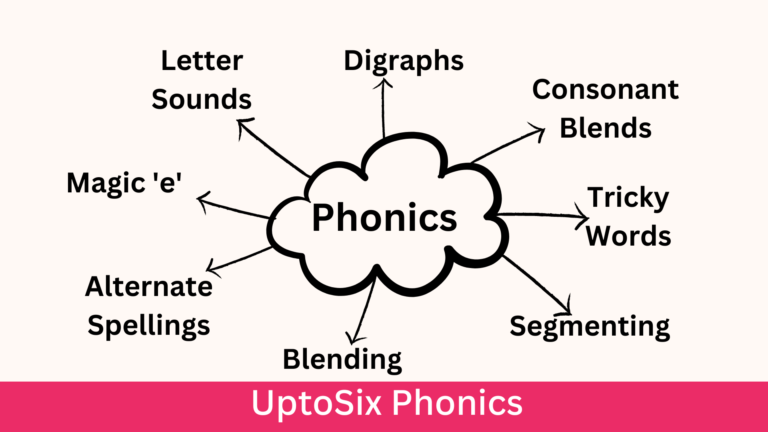 What is phonics and how it works | Decoding Phonics